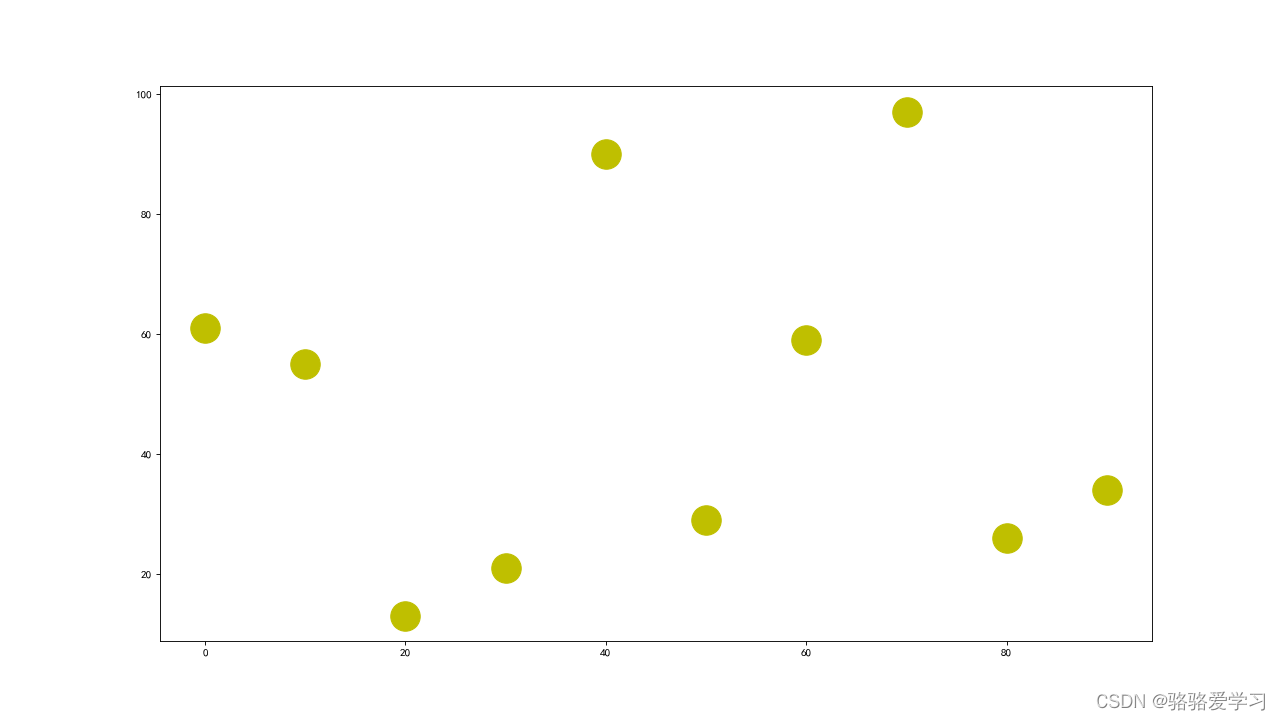Matplotlib全部基础可视化图形及实现代码（共11种图形）matplotlib代码 Csdn博客