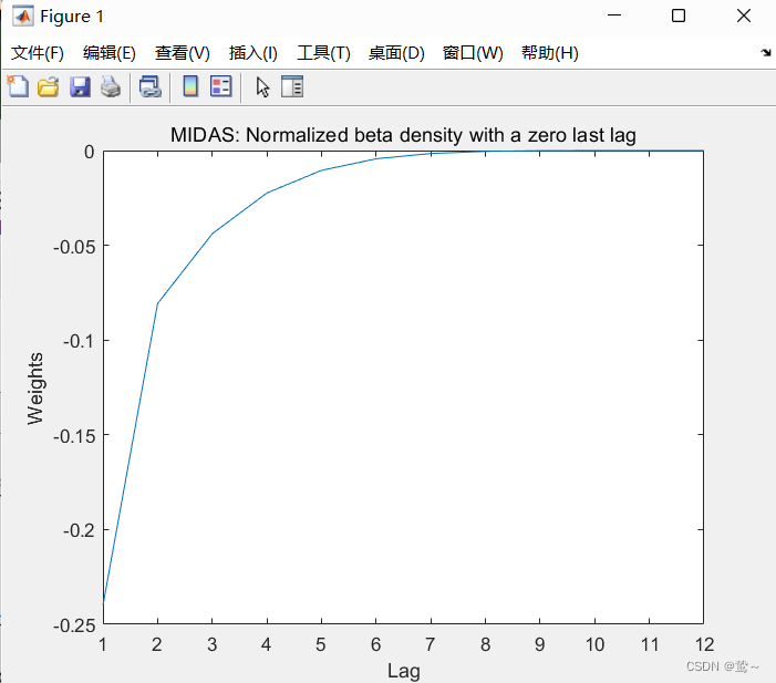 GARCH-MIDAS、DCC-GARCH模型MATLAB代码-CSDN博客