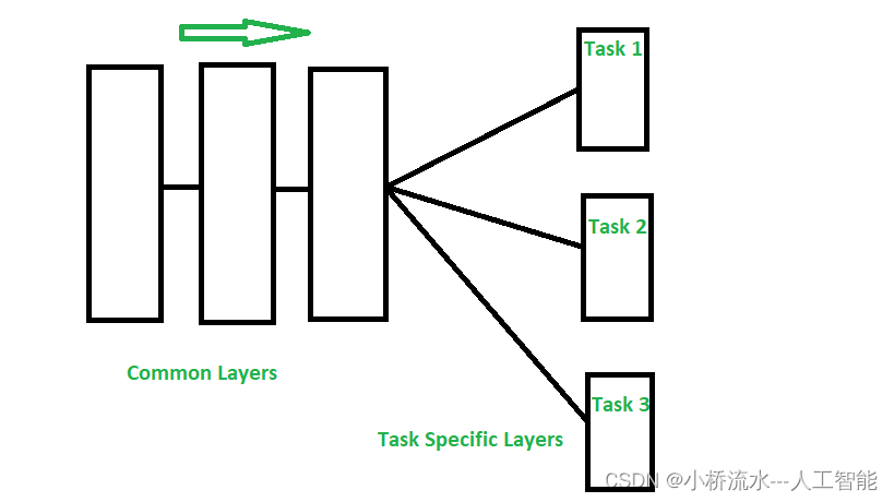 多任务学习multi Task Learning的详细过程和具体示例multi Task Learning Example Csdn博客