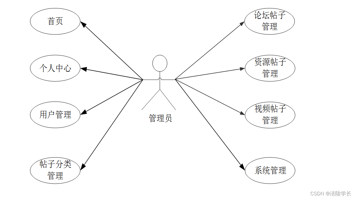 【独家源码】ssm基于云服务器网上论坛设计b1z90计算机毕业设计问题的解决方案与方法-CSDN博客
