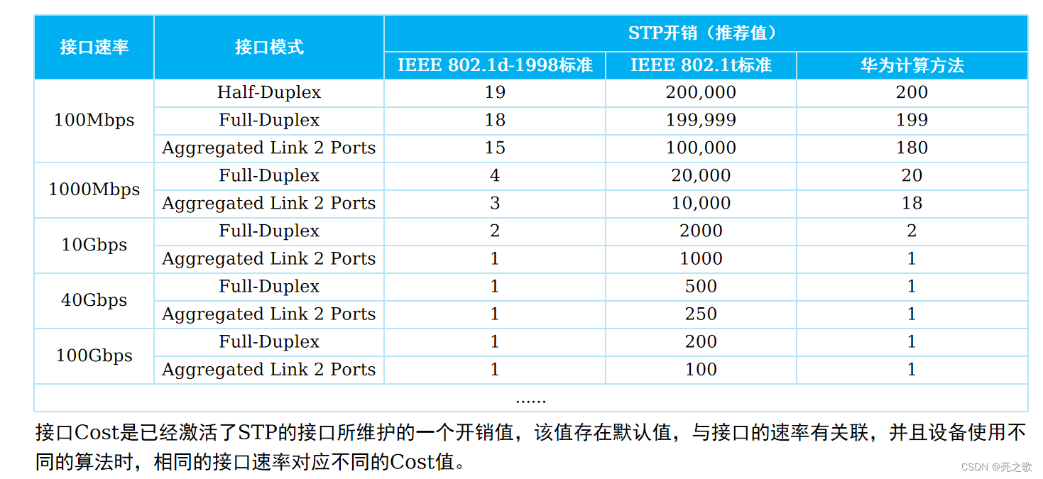 生成树协议STP-CSDN博客