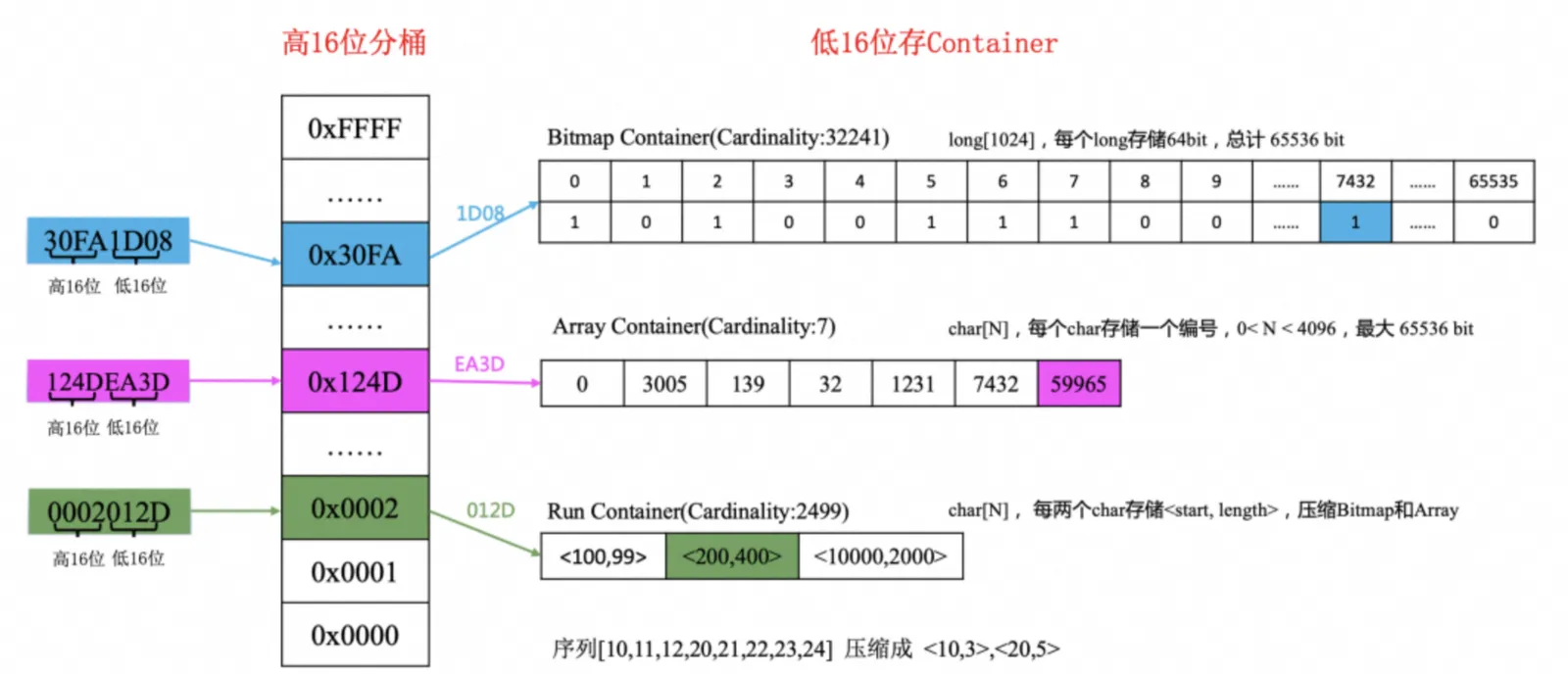 Hologres RoaringBitmap在Lazada选品平台的最佳实践_hologres roaring bitmap-CSDN博客