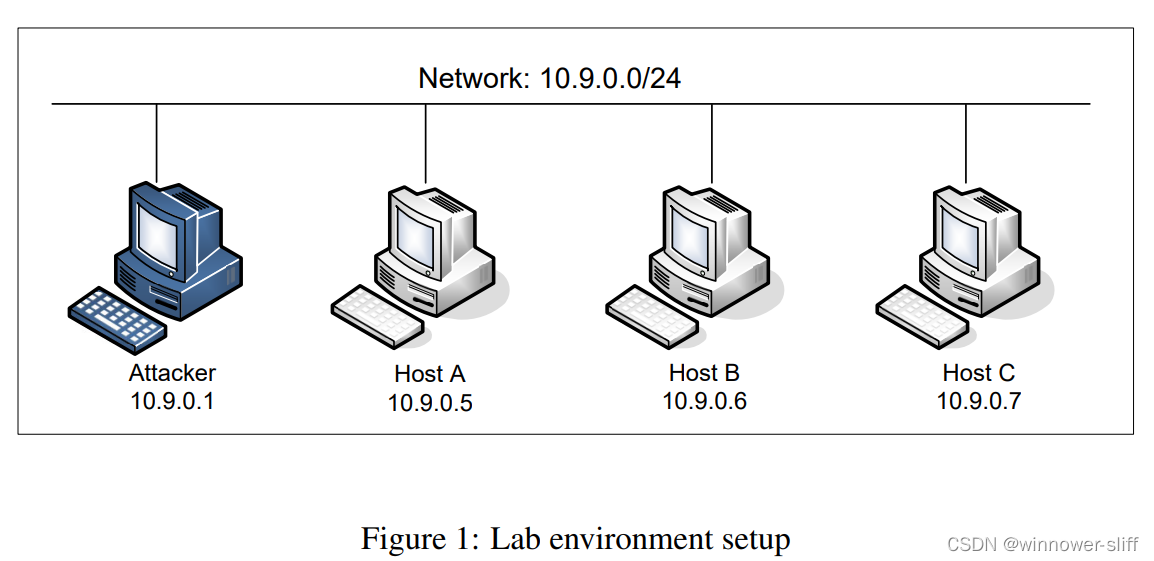 TCP/IP Attack Lab（SEED实验）_米特尼克攻击实验-CSDN博客