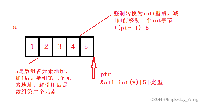 C语言数组与指针详解-CSDN博客