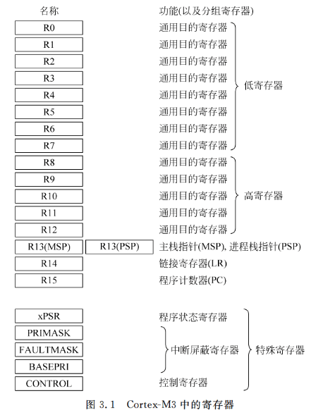 【arm Cortex M3指南】3：cortex M3基础cortex M3编程手册 Csdn博客 3094