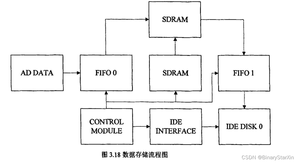 基于FPGA的高速数据采集存储系统设计（4）_fpga采集存储系统-CSDN博客