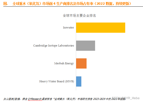 2023年重水(氧化氘)市场规模：现状及未来发展趋_重水产量-CSDN博客