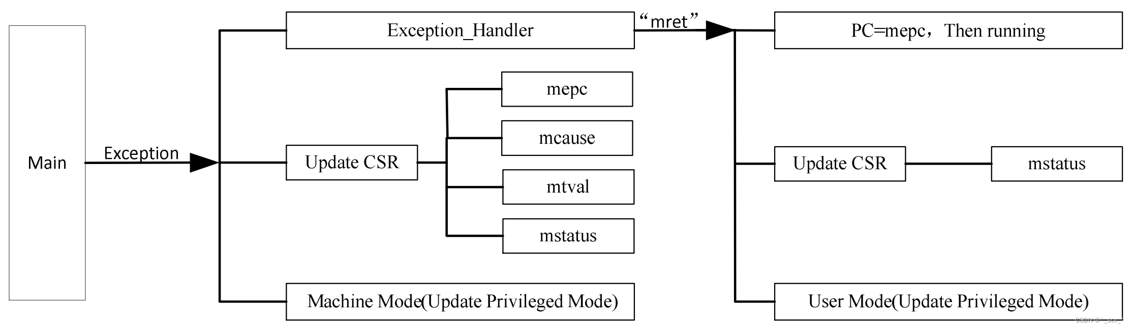 RISC-V 32架构实践专题九（从零开始写操作系统-trap机制）_riscv trap-CSDN博客