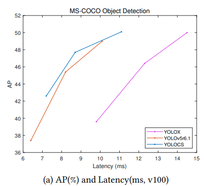 YOLOCS：有效降低特征图空间复杂度_yolocs: object detection based on dense channel co-CSDN博客