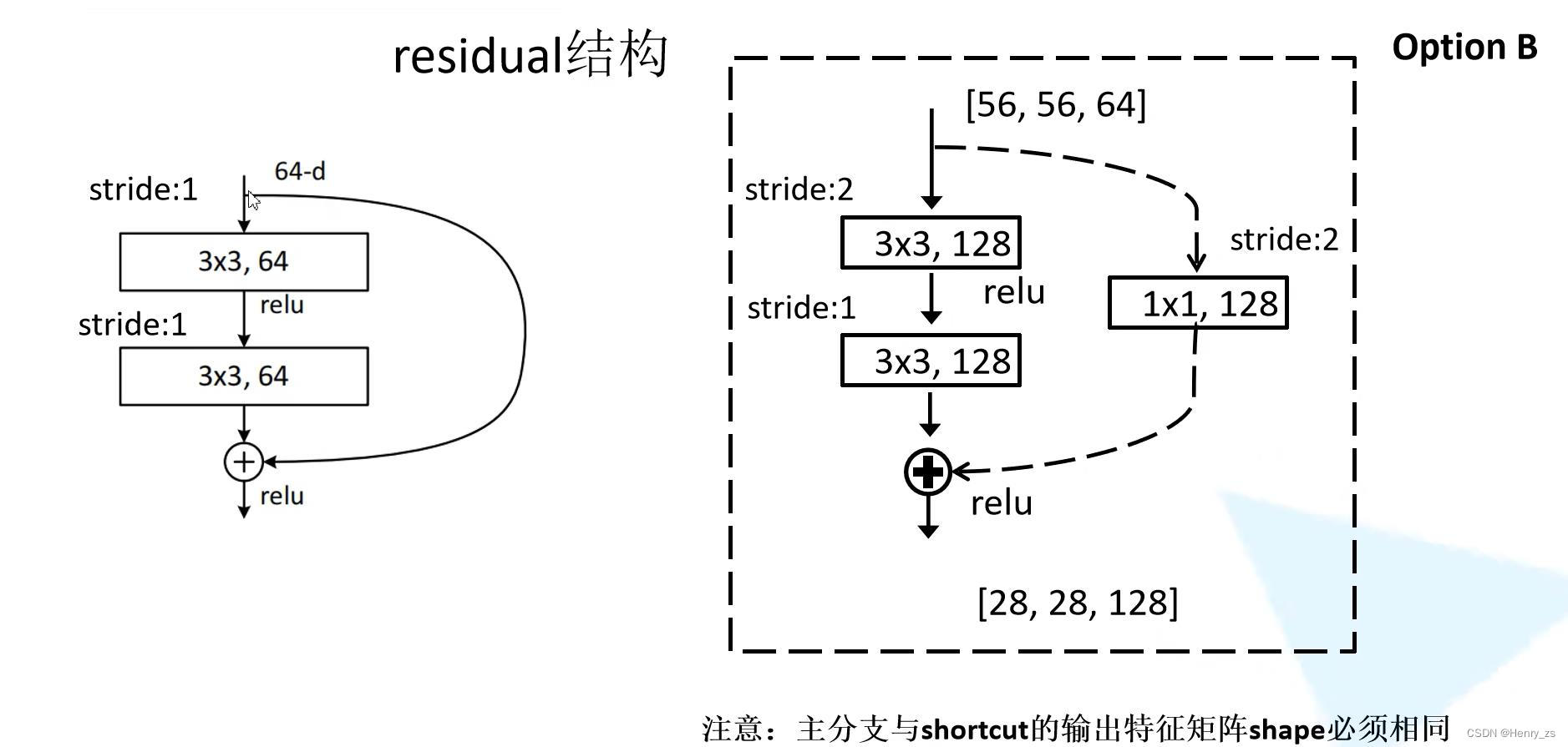 ResNet 训练CIFAR10数据集，并做图片分类_resnet cifar-CSDN博客