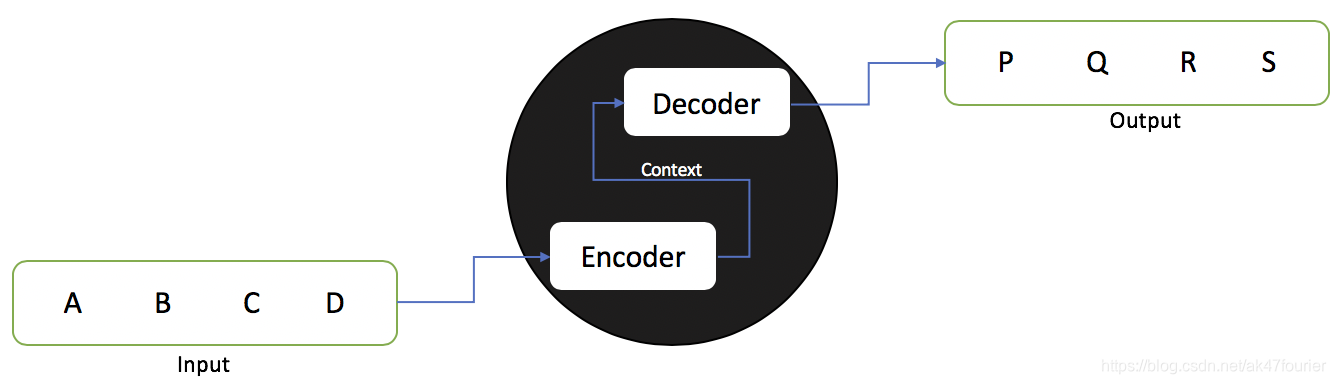 关于Sequence2Sequence模型/RNN/LSTM/attention机制_sequence2txt-CSDN博客