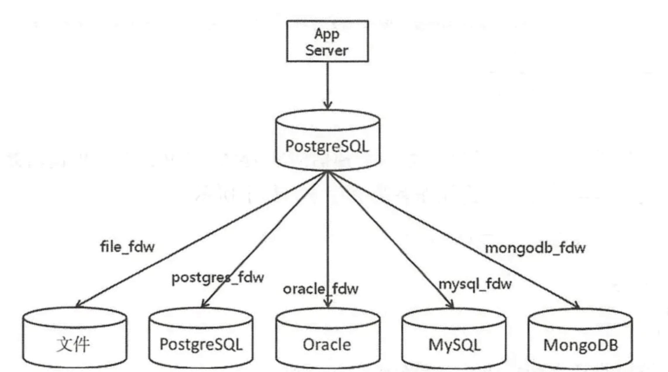 炸裂，PG的FDW又进化了！_pg fdw-CSDN博客