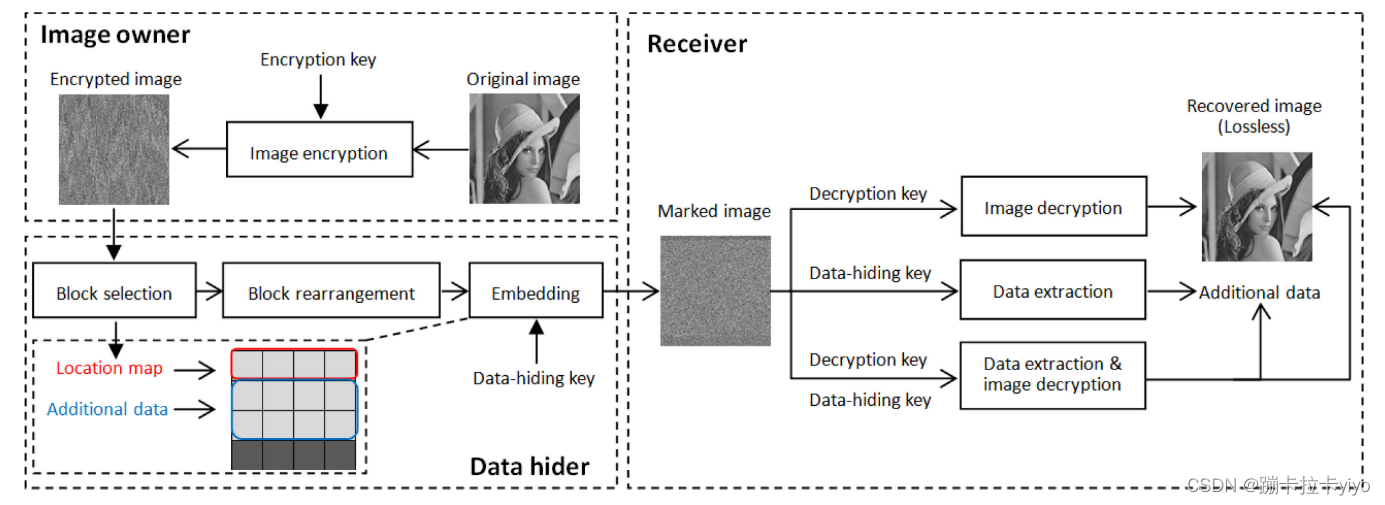 High Capacity Reversible Data Hiding in Encrypted Images Based on Adaptive MSB Prediction【2022 ...