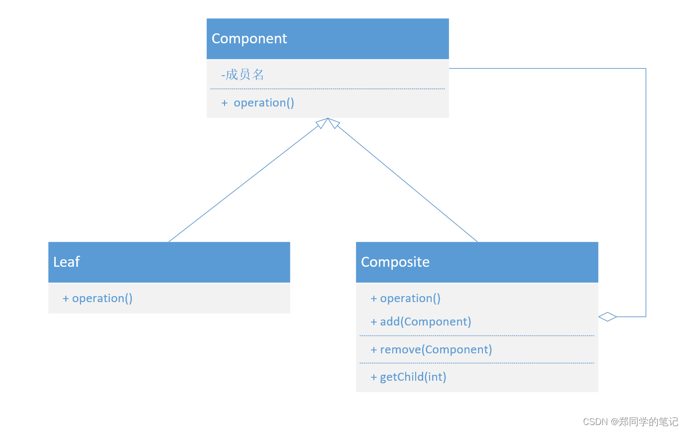 【c++设计模式11】结构型3：组合模式（Composite Pattern）_c++设计模式-CSDN专栏