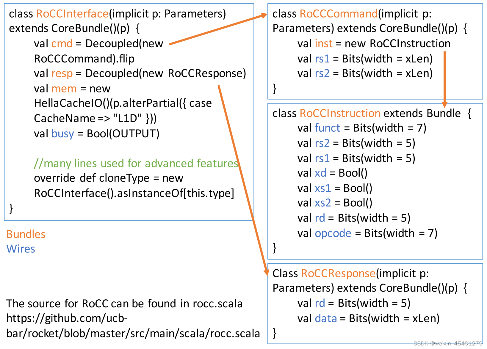 保姆级Rocket-chip自定义指令/加速器教程-chipyard学习笔记_chipyard能找到工作吗-CSDN博客