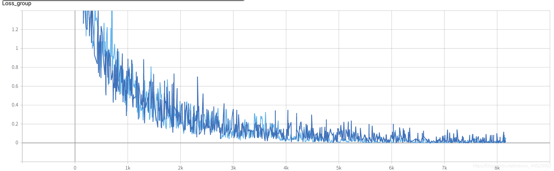影响模型收敛最重要的两个参数Batchsize和learn_rate_模型收敛速度与什么有关-CSDN博客