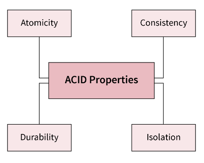 DBMS 中的事务：DBMS 中的 ACID 属性_dbms acid-CSDN博客
