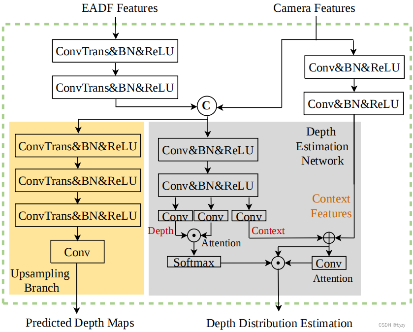 【论文笔记】EA-LSS: Edge-aware Lift-splat-shot Framework for 3D BEV Object Detection-CSDN博客