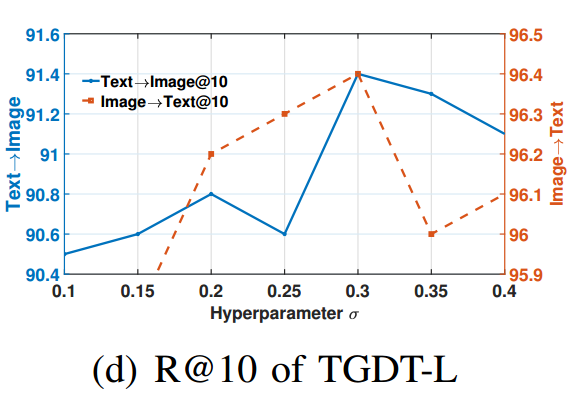 《读论文系列 图文检索 计算各个样本相似性 TGDT》Efficient Token-Guided Image-Text Retrieval_efficient token-guided ...