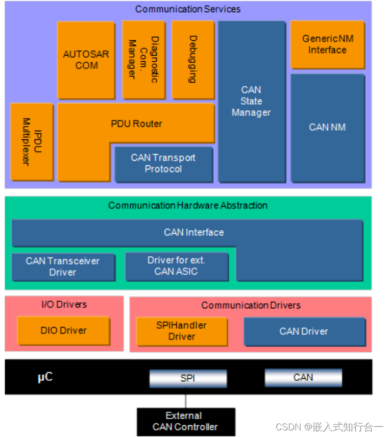 【AUTOSAR】【CAN通信】CanIf_autosar can模块-CSDN博客