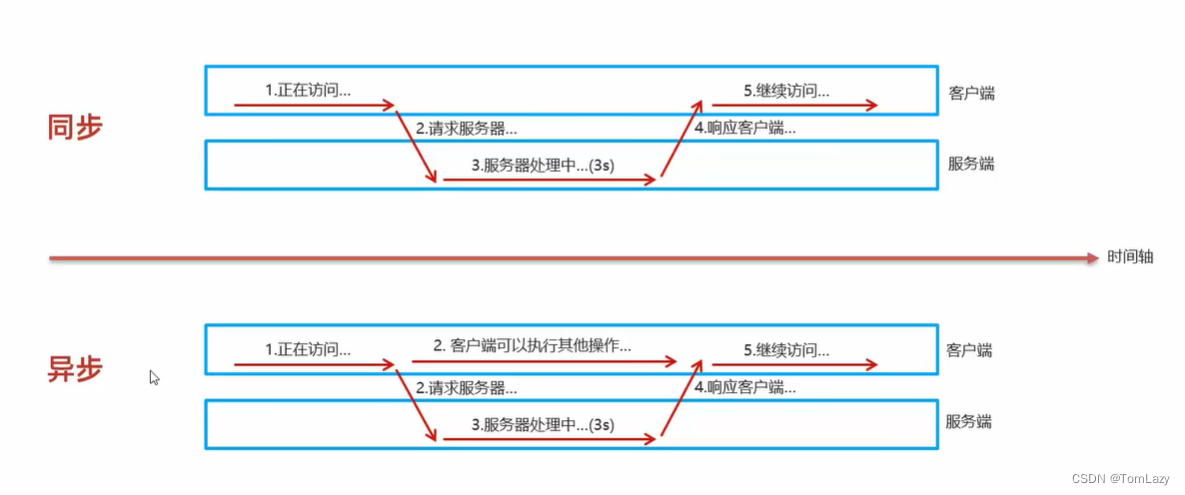 【java Web】003 Axios And Vue组件库（element）vue Axios Element、 Csdn博客