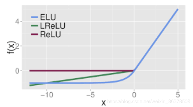 ELU系列激活函数：ELU, SELU, GELU_elu激活函数-CSDN博客