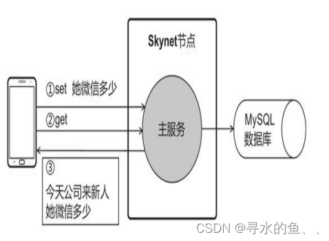 【从零开始学Skynet】基础篇（八）：简易留言板_关闭skynet-CSDN博客