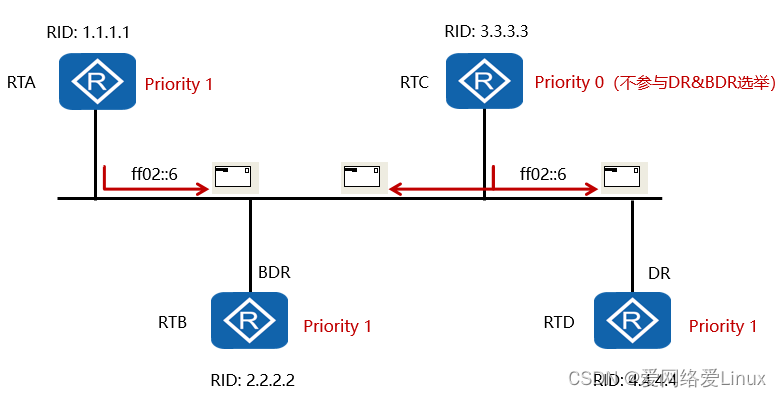 IPv6路由基础-理论与配置_ff02::6-CSDN博客