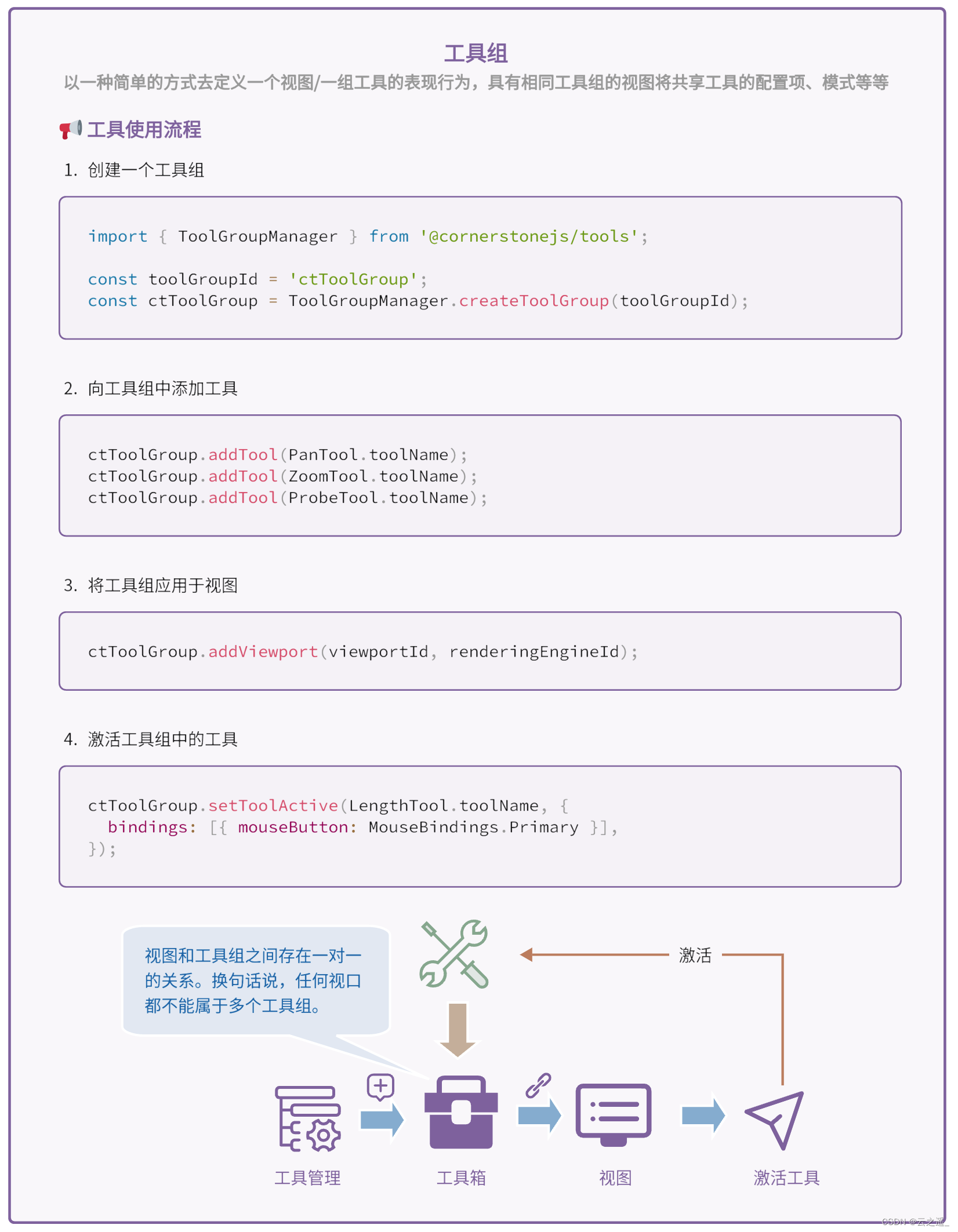 【从0上手cornerstone3d】如何使用cornerstonetools中的工具之工具介绍 Cornerstone初始化 Csdn博客