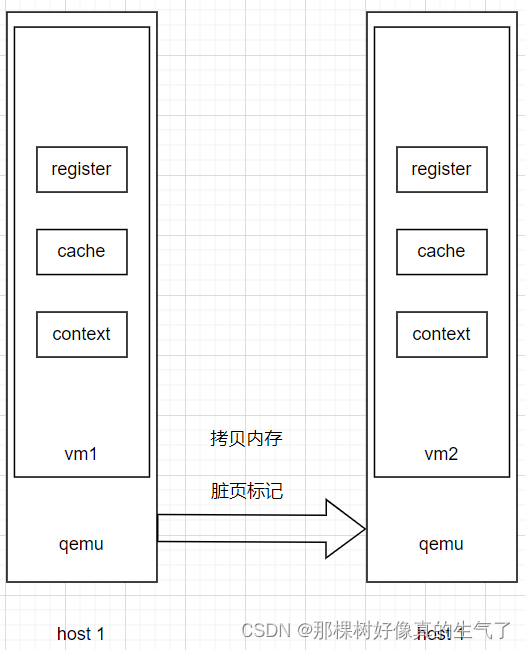 热迁移技术-QEMU_qemu内存释放-CSDN博客