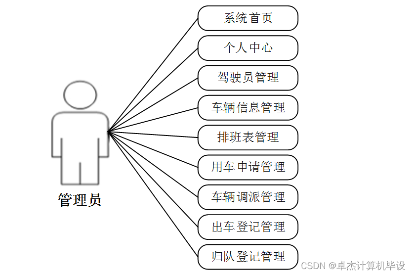 计算机毕设ssm车辆调度管理系统wriv69 独有（附源码）_车辆调度管理系统csdn-CSDN博客