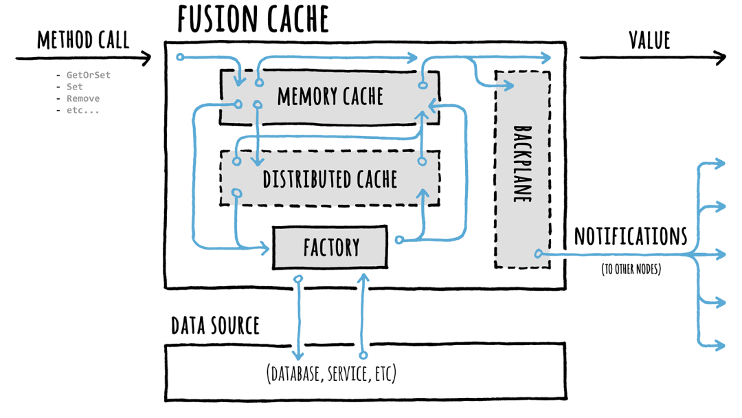 FusionCache - 开源强大的 .NET 多级缓存框架-CSDN博客