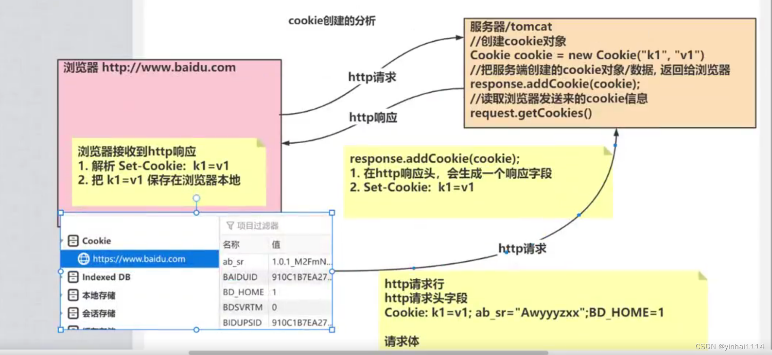 【JavaWeb学习笔记】12 - Web开发会话技术 - Cookie&Session_session会话机制-CSDN博客