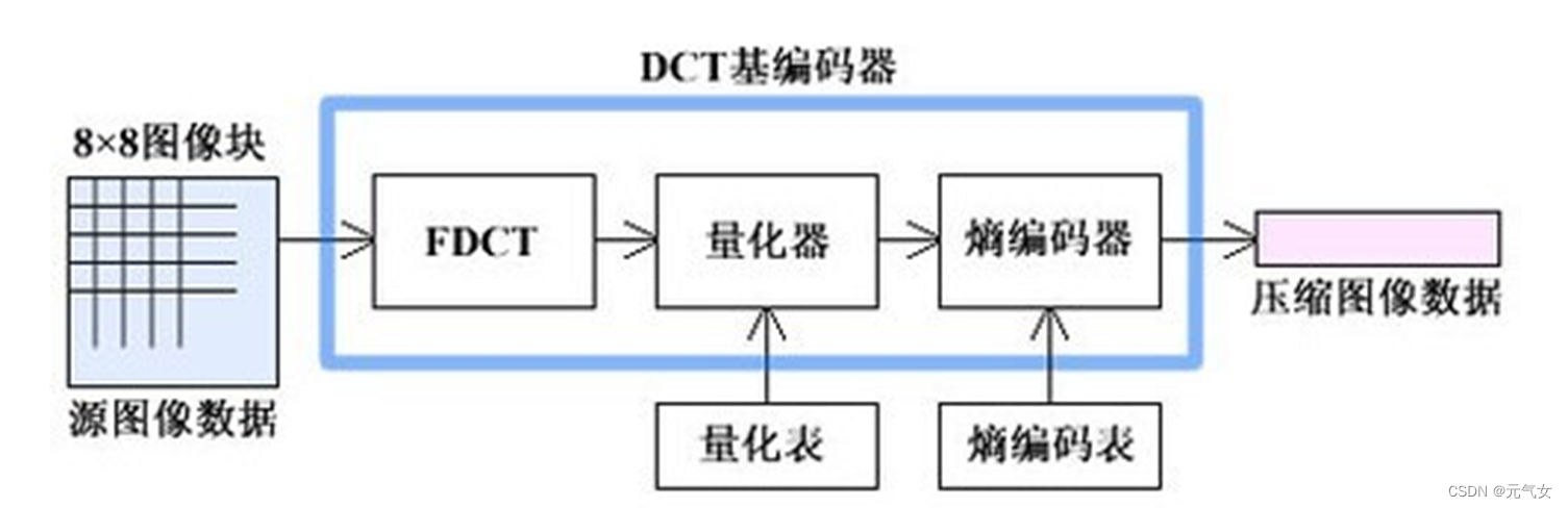 Jpeg图像编码原理及matlab处理matlab实现jpeg编码 Csdn博客