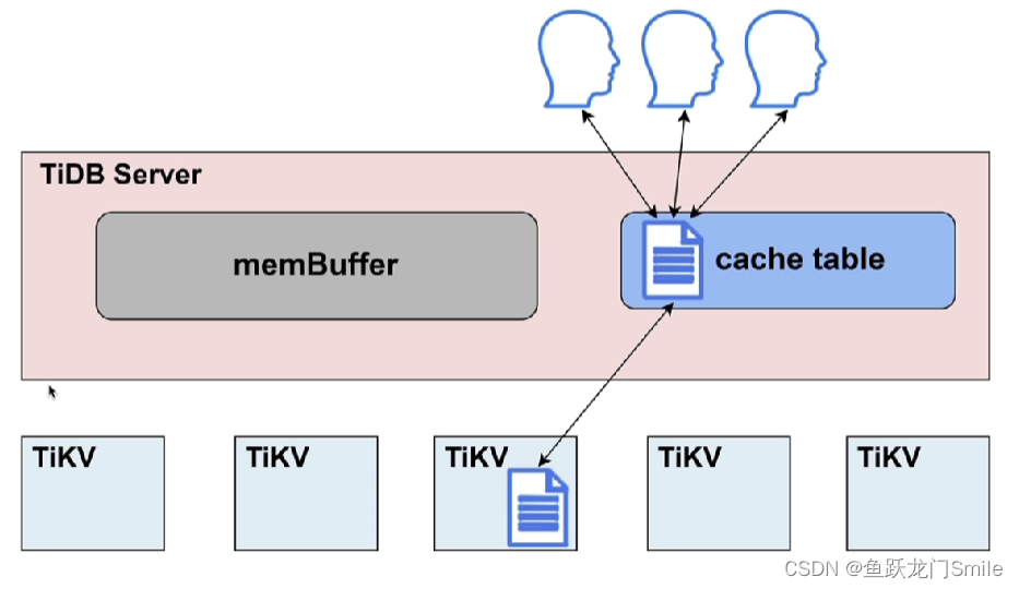 TiDB学习8：TiDB6.0新特性_tiem tidb-CSDN博客