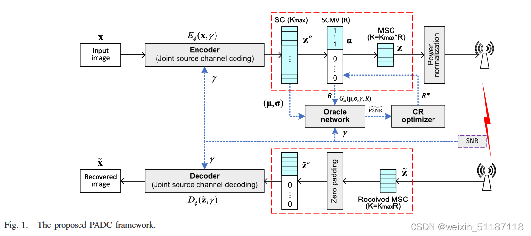 Predictive and Adaptive Deep Coding for Wireless Image Transmission in Semantic Communication 文章 ...