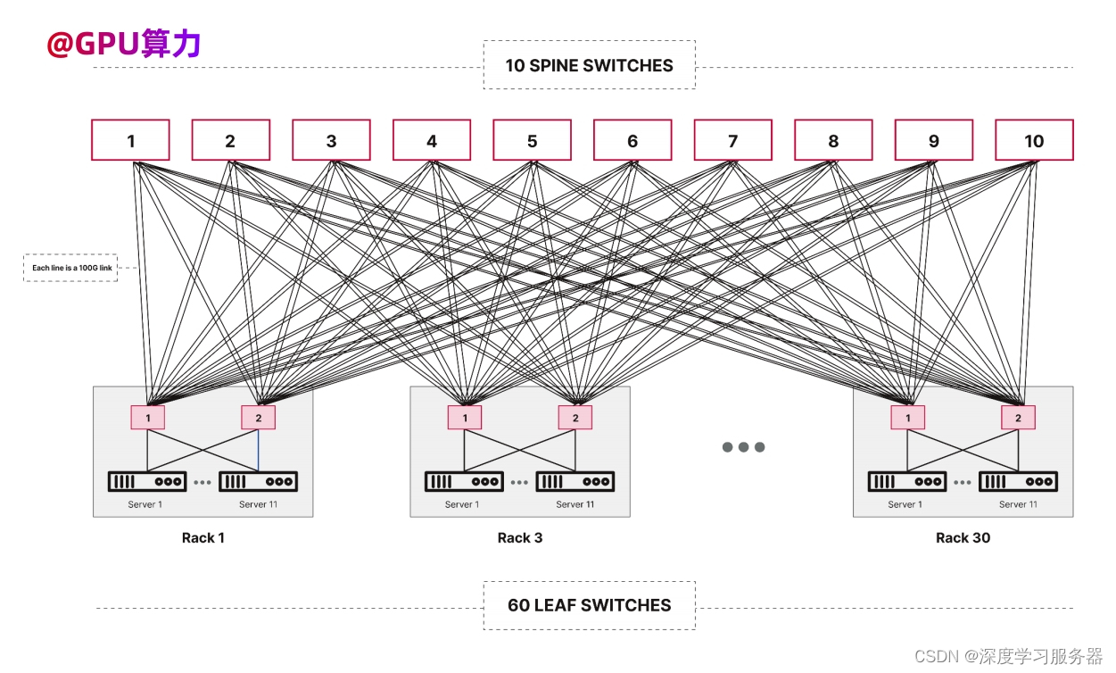 MinIO发布DataPod存储架构，100PB的E级存储_ospm100pb-CSDN博客