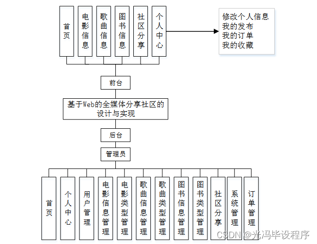 ssm/java/node/python/php基于Web的全媒体分享社区的设计与实现【2024年毕设】_基于javaweb的多媒体分享平台-CSDN博客