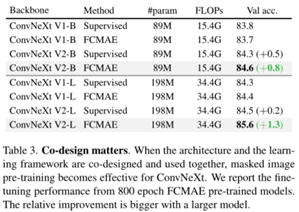 ConvNeXt V2: Co-designing and Scaling ConvNets with Masked Autoencoders-CSDN博客
