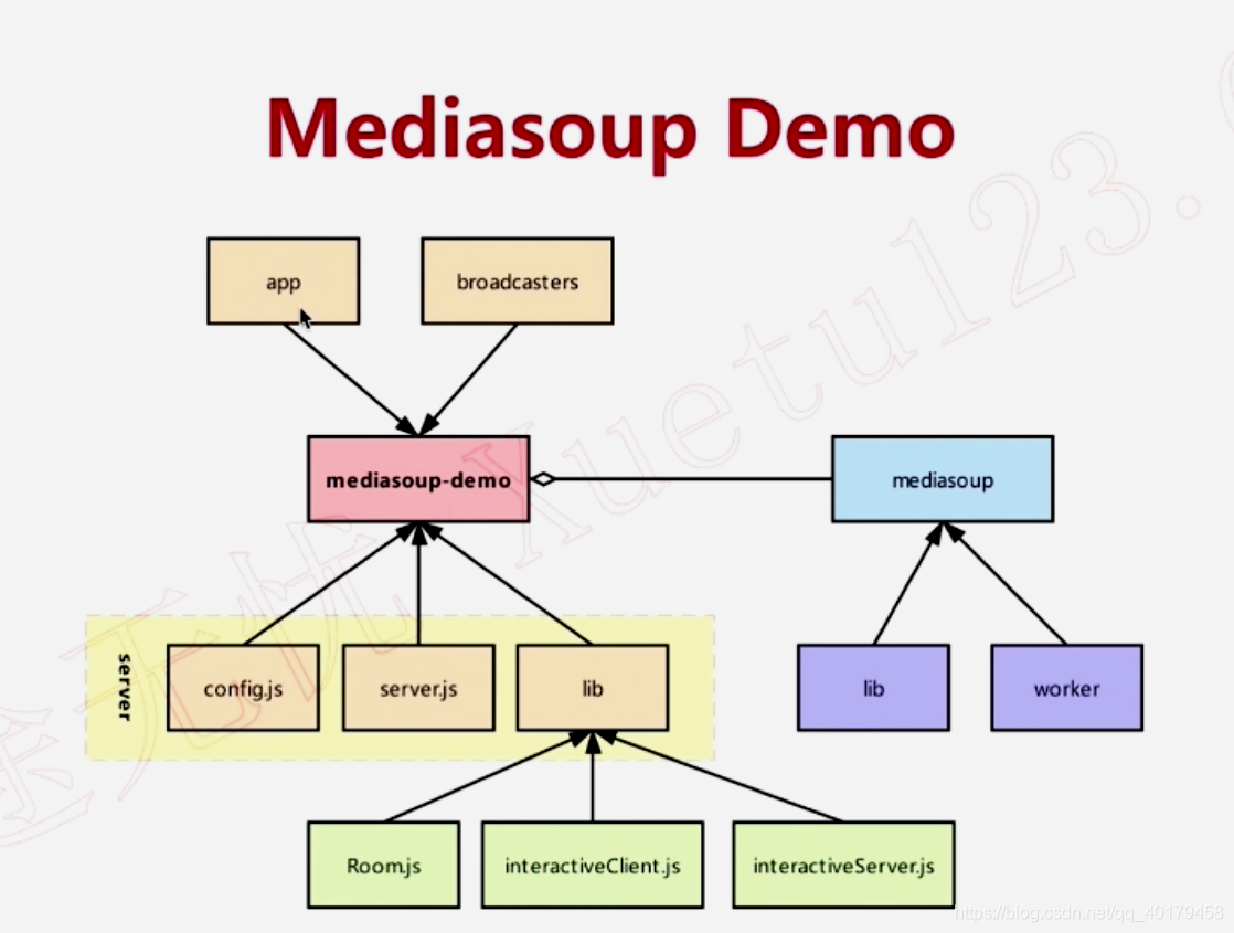 【MediaSoup---初级篇】（五）mediasoup的信令系统_mediasoup 信令-CSDN博客
