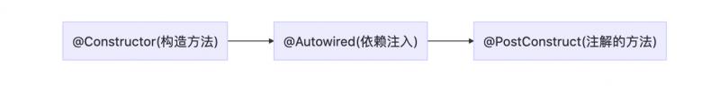 @PostConstruct注解详解_postcust-CSDN博客