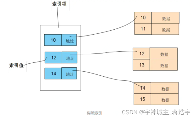 kafka 四 Kafka读写流程、LEO log end offset、物理存储 稠密索引 稀疏索引 、Kafka物理存储、深入了解读数据流程、删除消息_kafka稀疏索引-CSDN博客