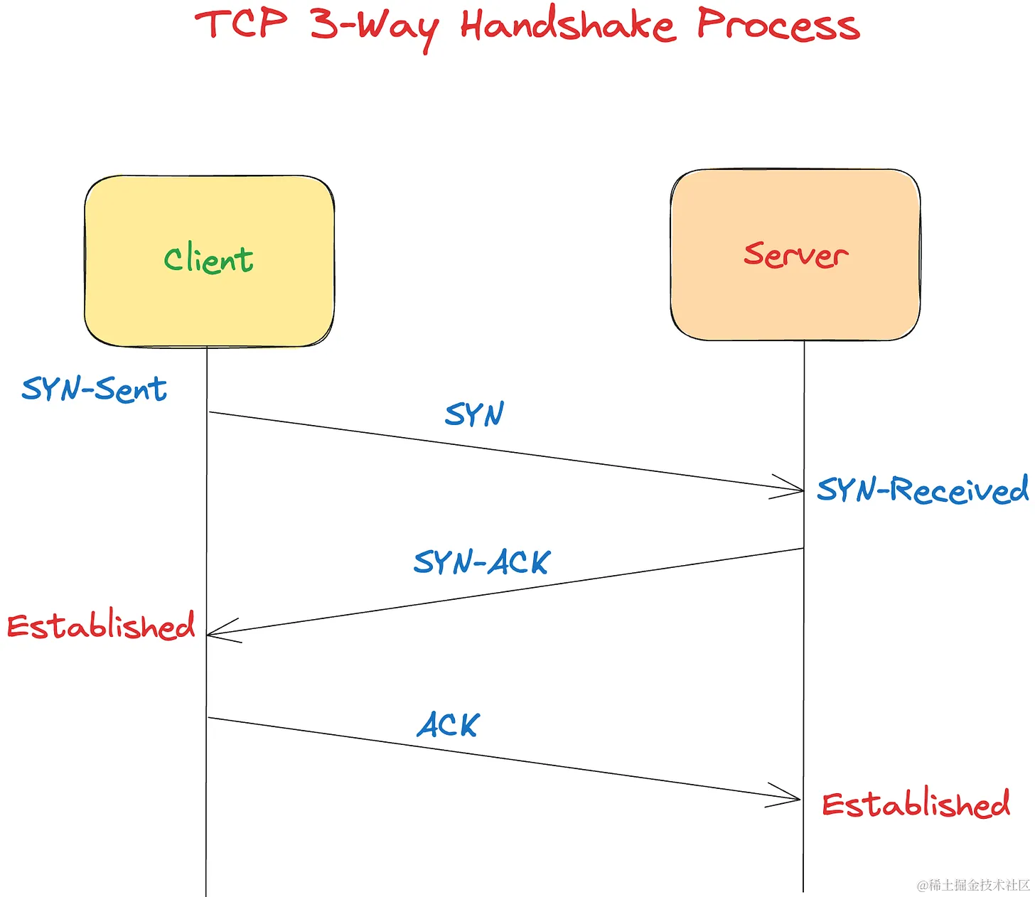 QUIC 和 TCP: 深入解析为什么 QUIC 更胜一筹_quic协议与tcp协议对比-CSDN博客