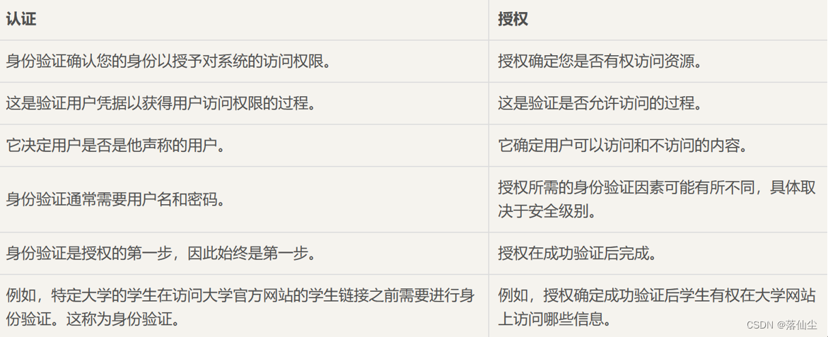 Authentication认证和Authorization授权的作用_maxcompute authentication and authorization-CSDN博客