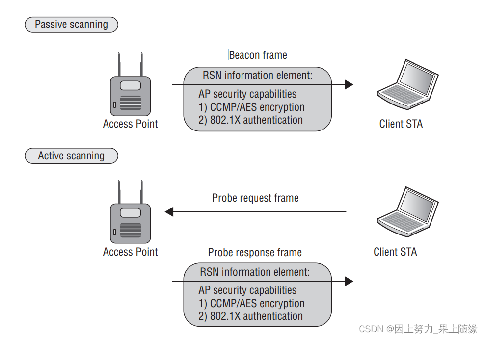 RSN Informatioon Element_rsn information-CSDN博客