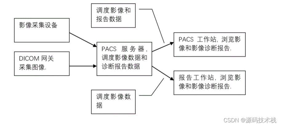 【C++】医学影像归档和通信系统-PACS_c++ pacs-CSDN博客