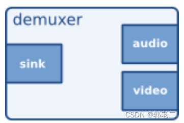 【GStreamer】GstPad详解：SRC、SINK、GstCaps、GstStructure-CSDN博客