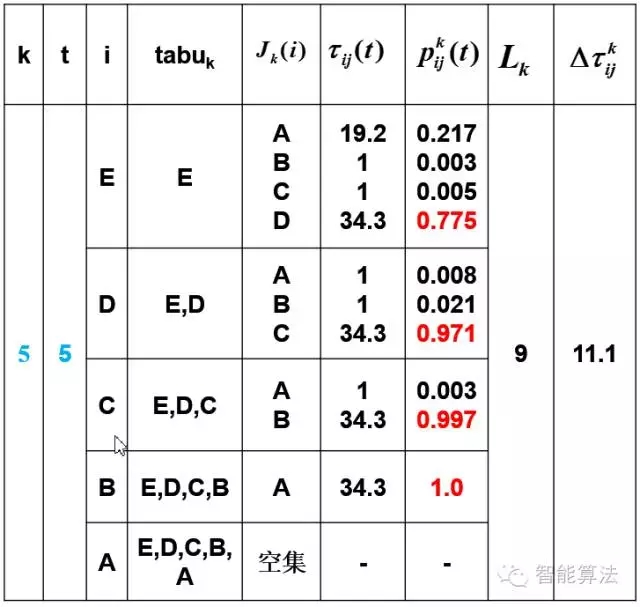 ACO 蚁群算法（算法流程，TSP例子解析）_aco蚁群算法步骤-CSDN博客