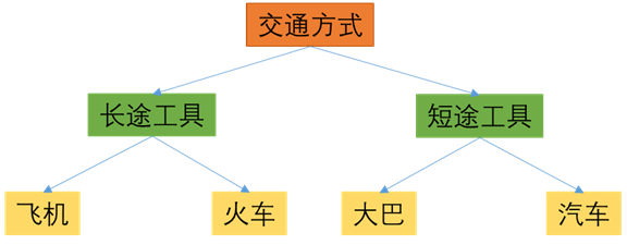 模型与logit_【DCM06】巢式Logit模型（Nested Logit Model）及其Stata实现-CSDN博客