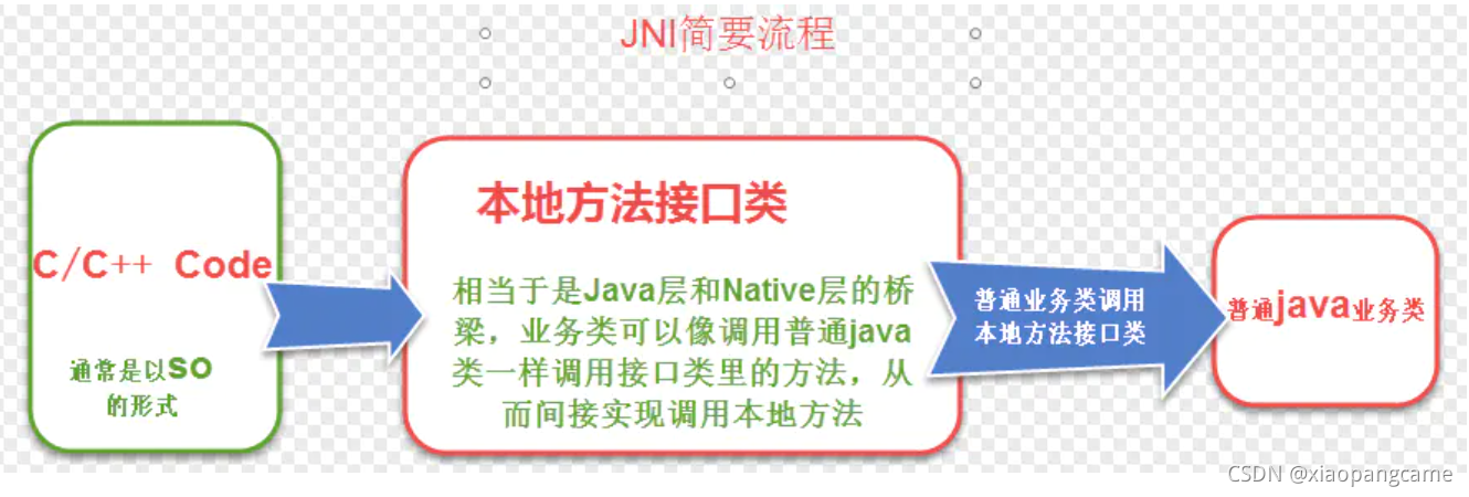 Android JNI(一)——NDK与JNI基础_android jni ndk-CSDN博客